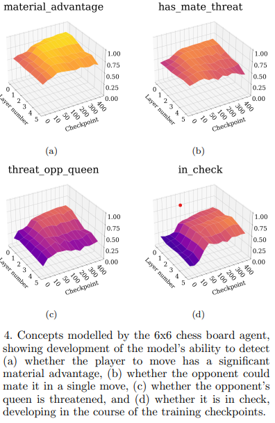 Chess Engine using Reinforcement Learning | Bhaswanth Ayapilla